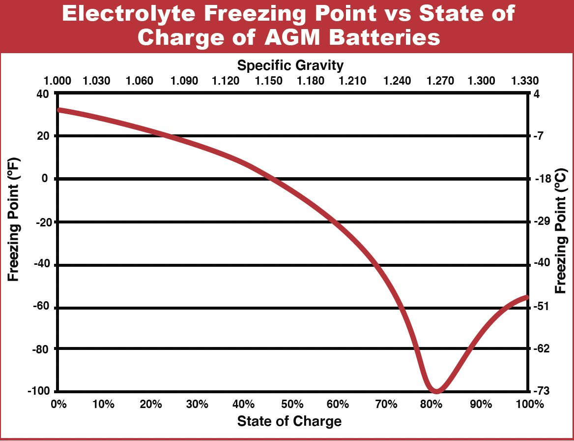 Preparing Deep-Cycle Batteries for Winter | U.S. Battery Mfg. Co.